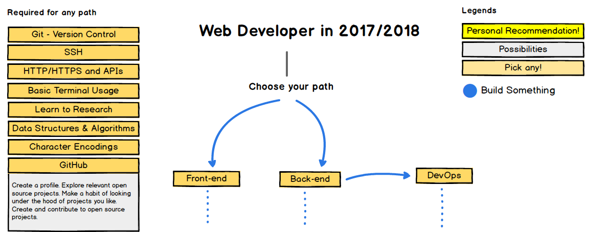 Web Developer Roadmap 2018 - iViettech - iViettech