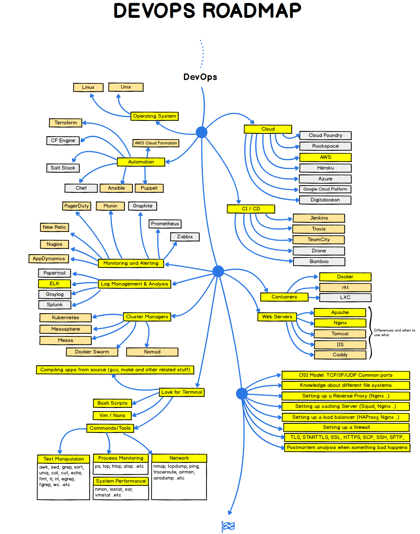 Web Developer Roadmap 2018 - iViettech - iViettech